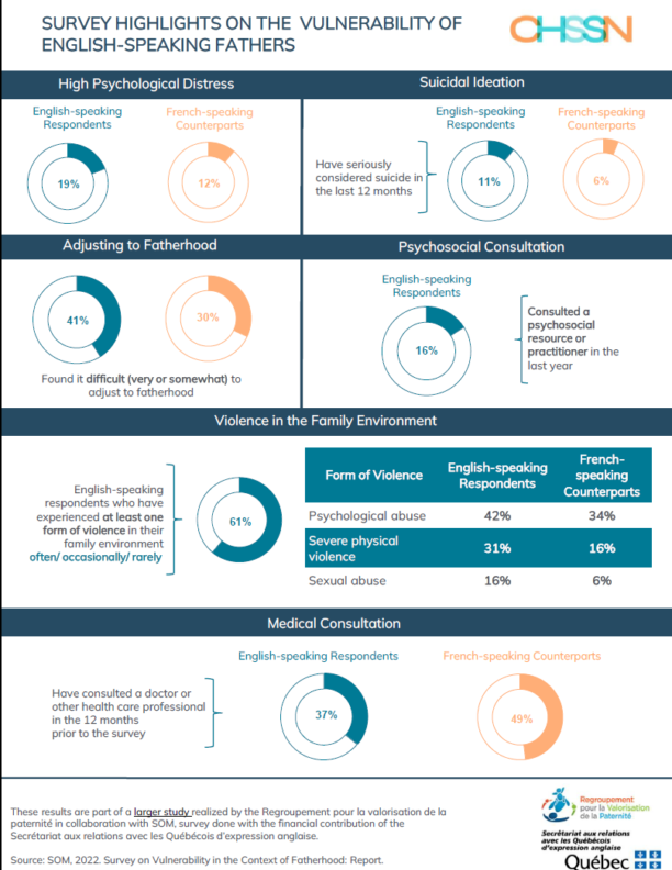 Survey Highlights on vulnerability of English-speaking fathers Survey Highlights on vulnerability of English-speaking fathers