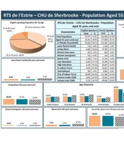 Population Aged 55+ Dashboards - RTS de l'Estrie – CHU de Sherbrooke, 2021