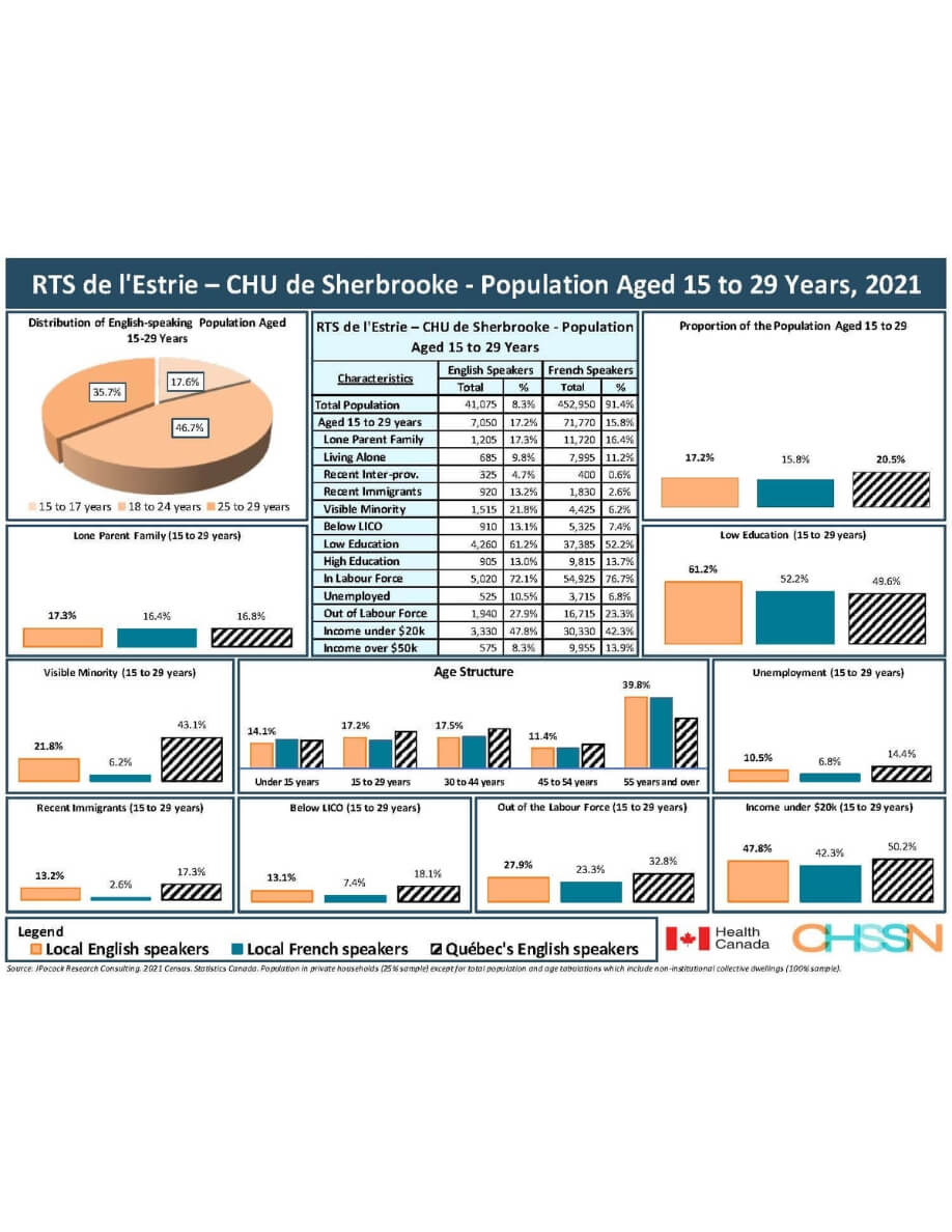 Population Aged 15-29 Dashboard - RTS de l'Estrie – CHU de Sherbrooke ...