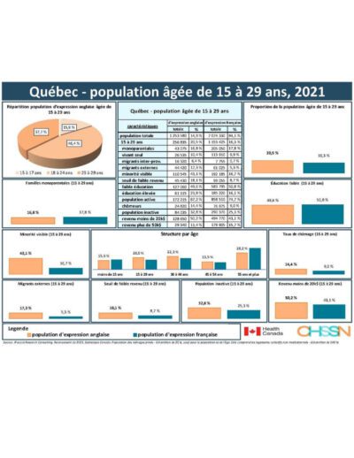 Tableau de bord de la population âgée de 15 à 29 ans – Québec, 2021