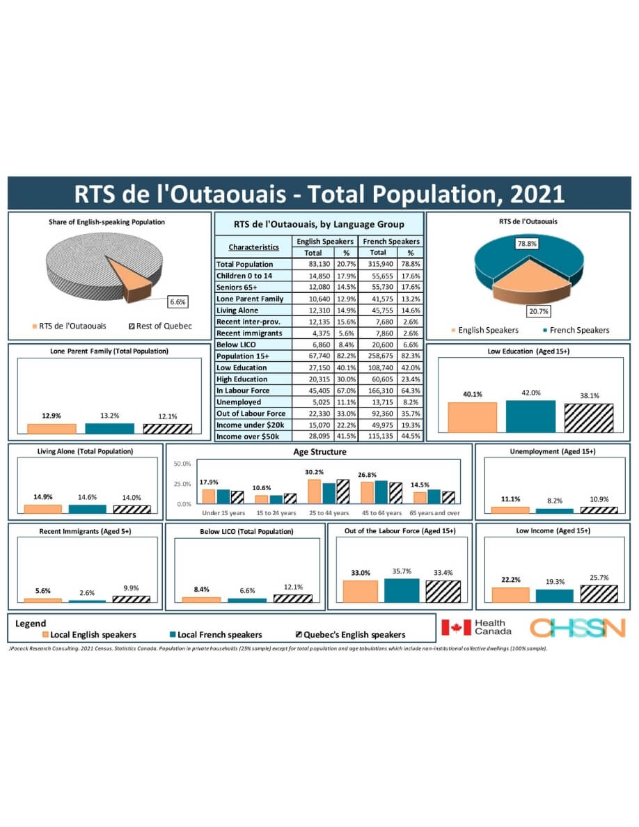 Regional Profiles - RTS de l'Outaouais - CHSSN - Working together ...
