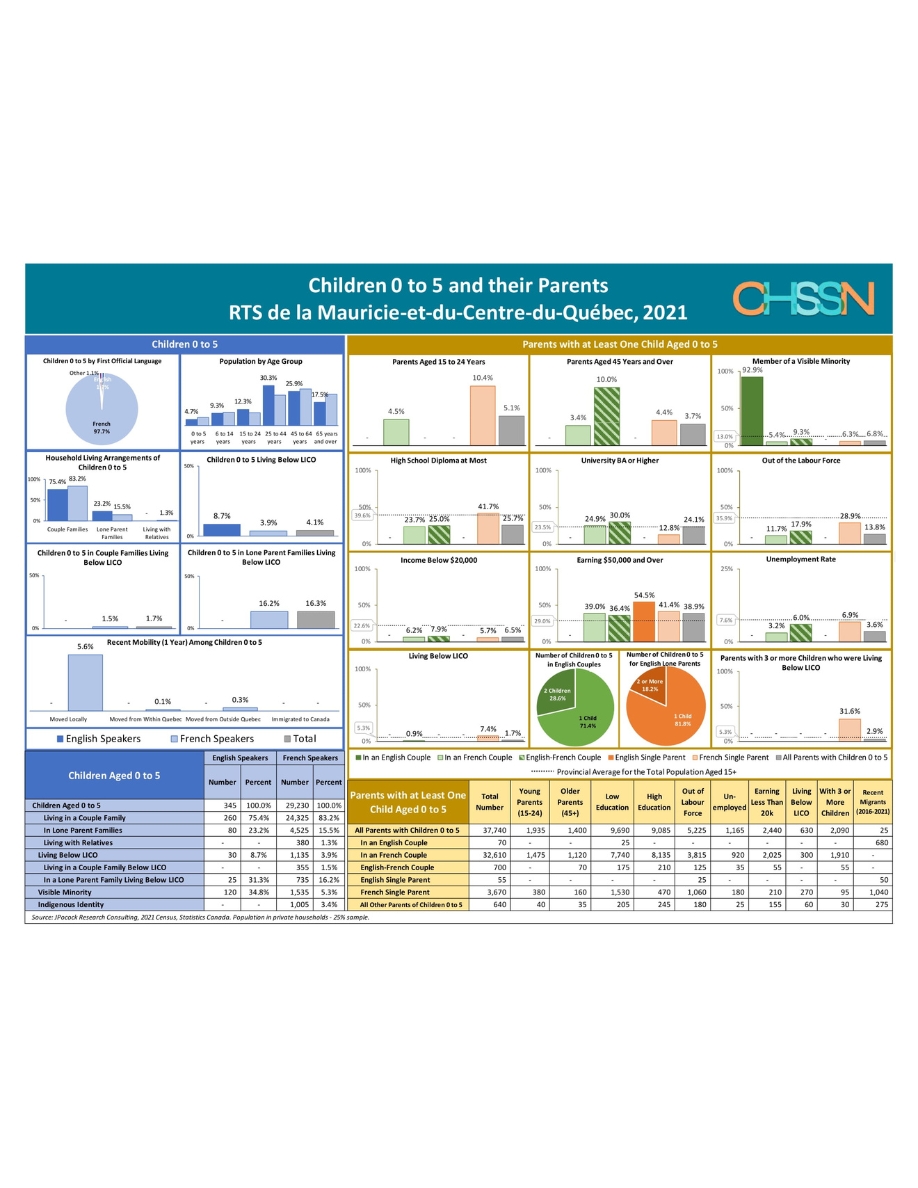 Children 0 to 5 and their Parents RTS de la Mauricie-et-du-Centre-du ...