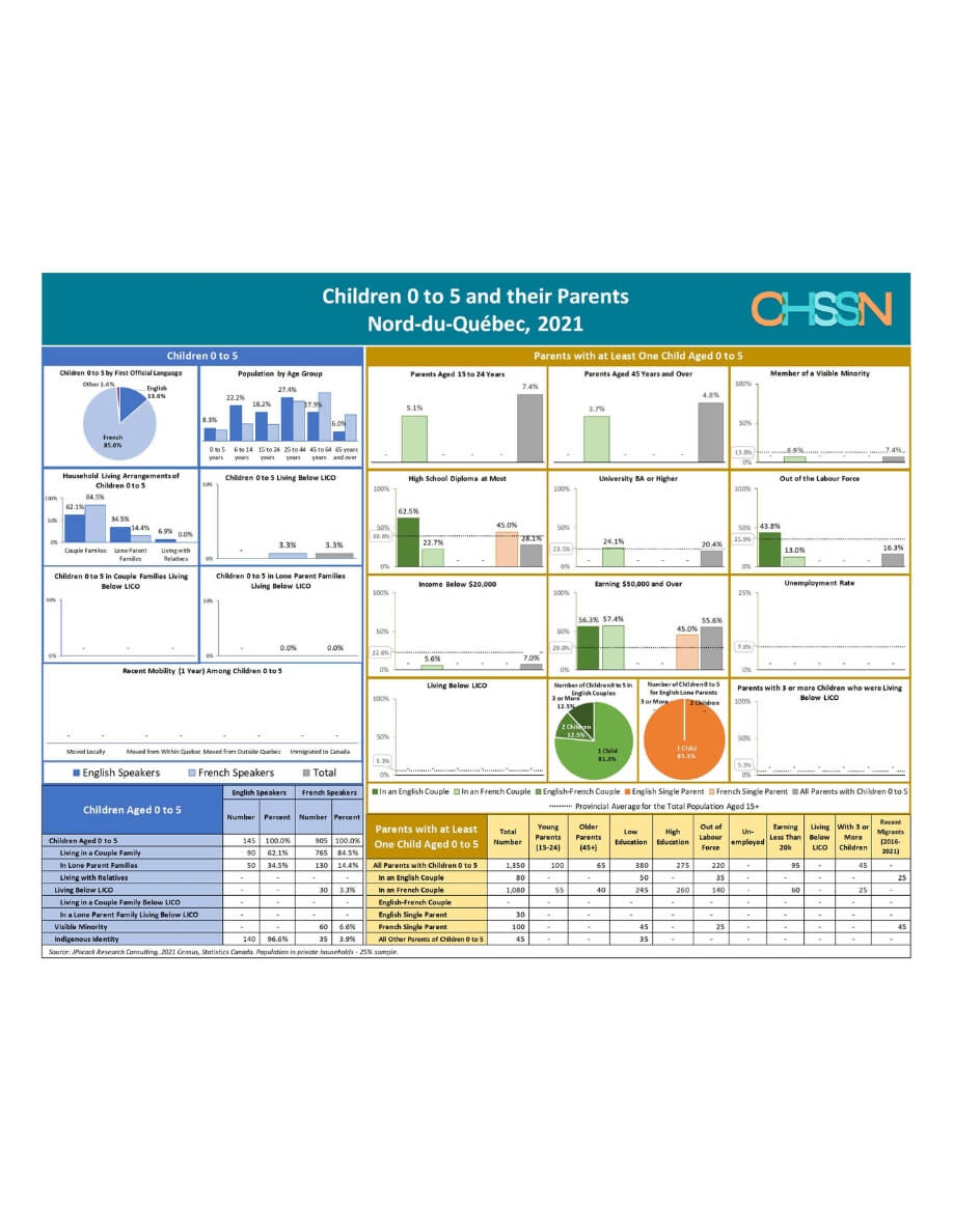 Children 0 to 5 and their Parents, Nord-du-Québec, 2021 (⚠️Warning ...
